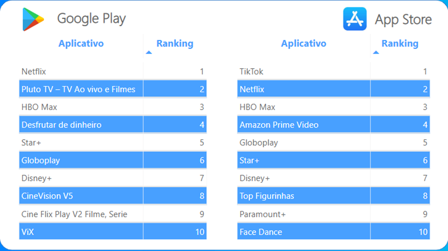 Aplicativos mais buscados na Google Play e na App Store