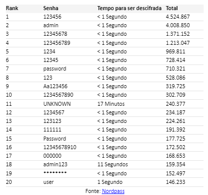 Conheça as senhas mais utilizadas em 2023 - TecnoInforme