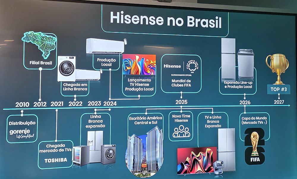 Hisense Acelera Expansão no Brasil e Mira Liderança até 2027 - TecnoInforme